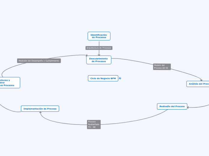 Ciclo de Negocio BPM - Mind Map